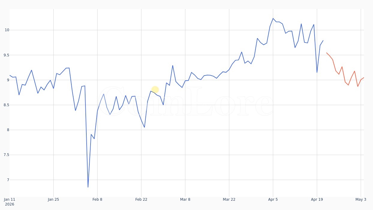 UNUS SED LEO краткосрочный прогноз курса