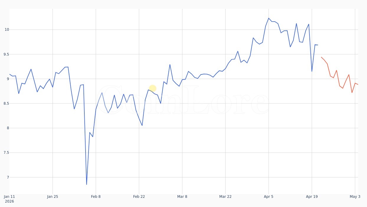 UNUS SED LEO краткосрочный прогноз курса