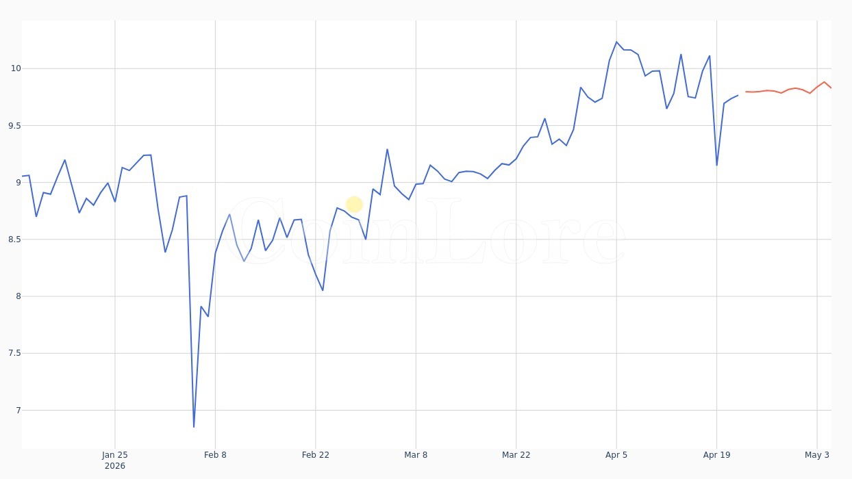 UNUS SED LEO краткосрочный прогноз курса