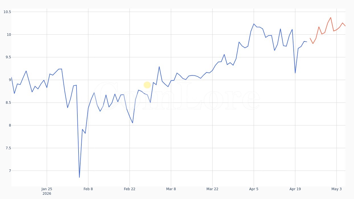 UNUS SED LEO краткосрочный прогноз курса