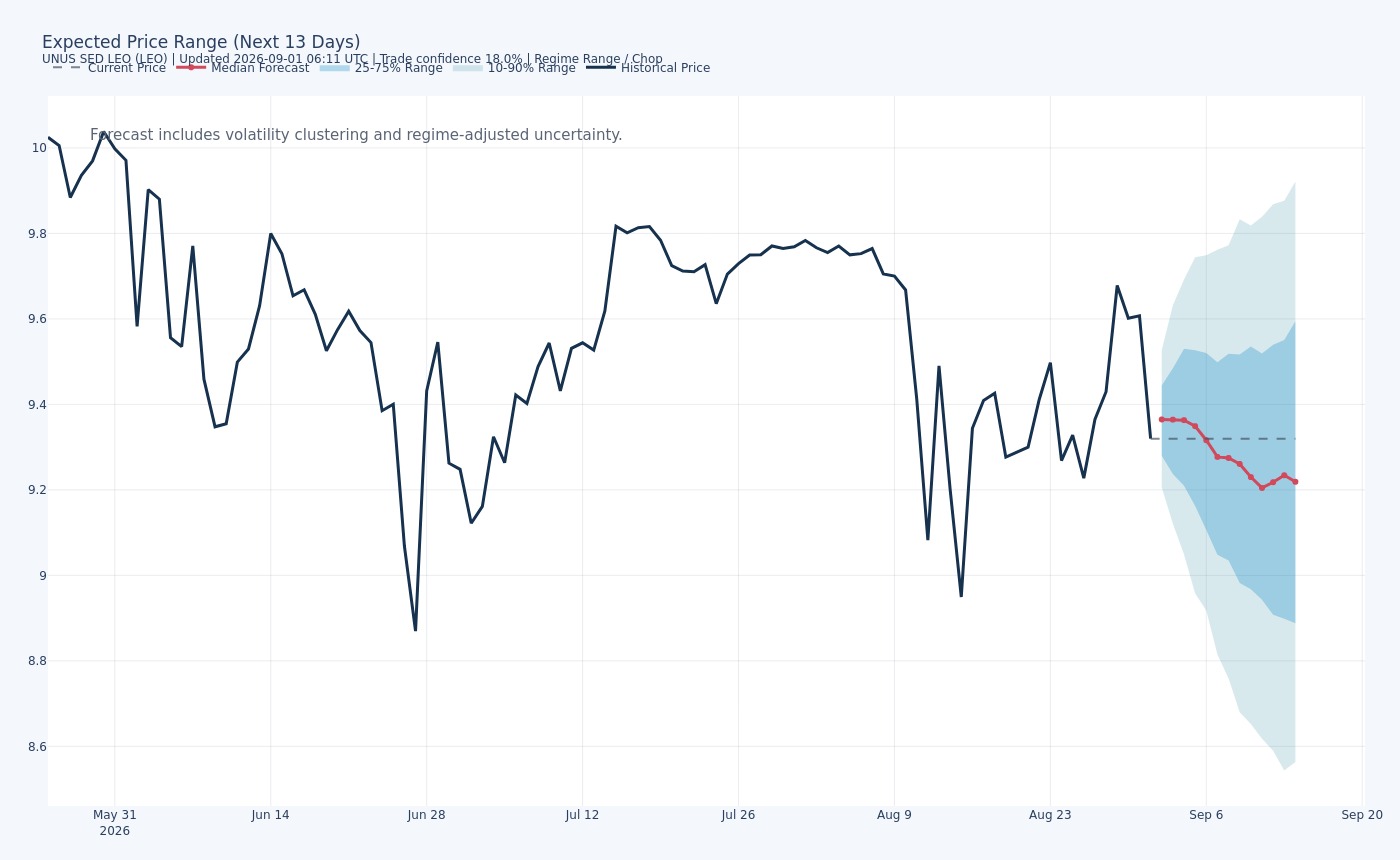 UNUS SED LEO price forecast next 13 days with confidence range and prediction bands