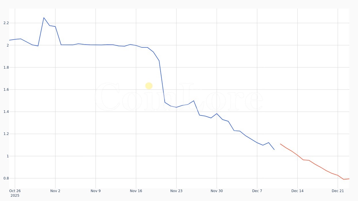 UPCX short-term price prediction