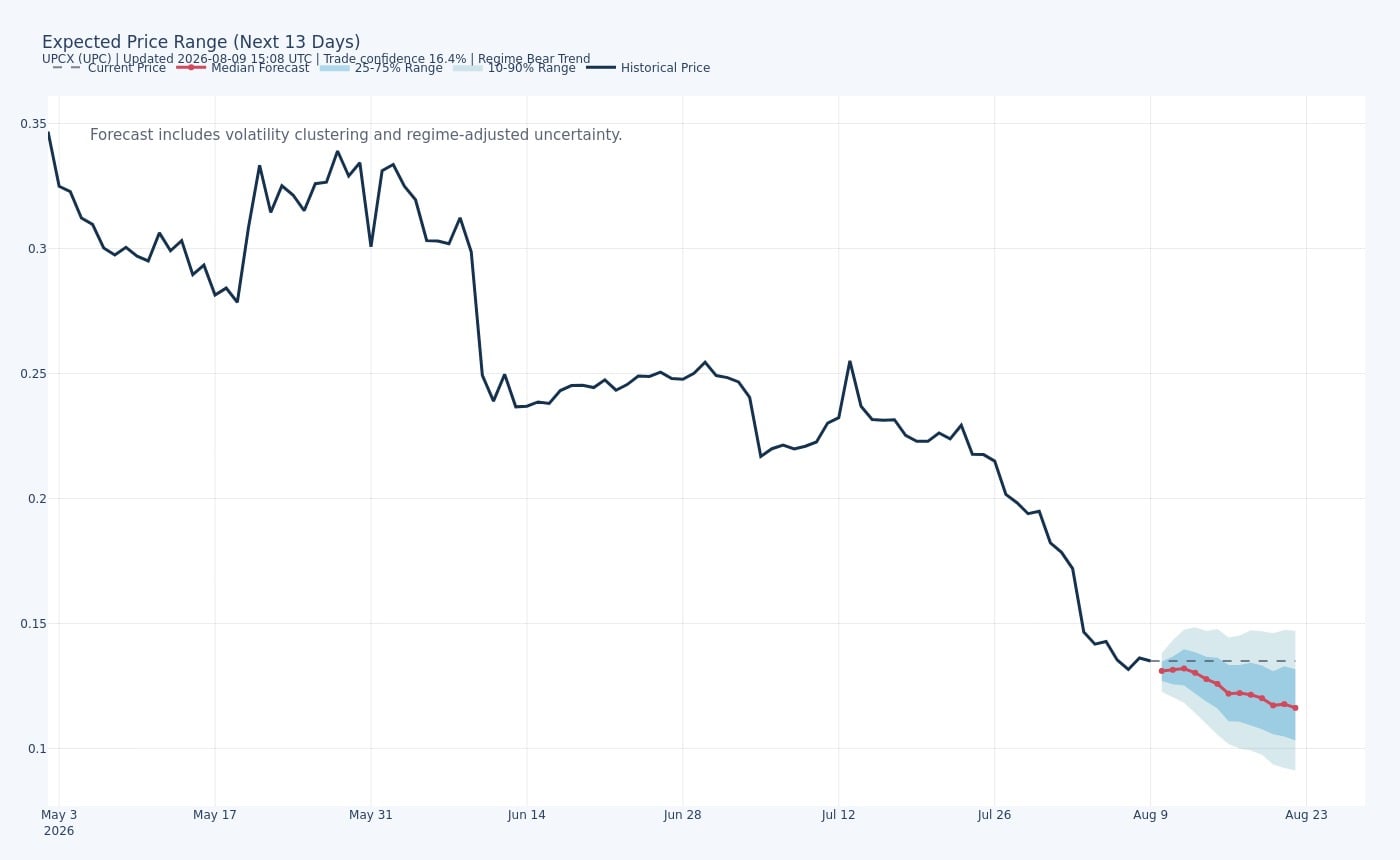 UPCX price forecast next 13 days with confidence range and prediction bands