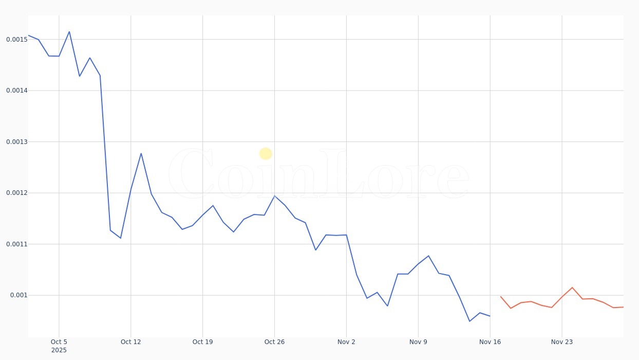 Upfiring short-term price prediction