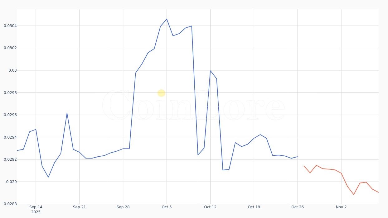 Predicción del precio a corto plazo de Upland (SPARKLET)