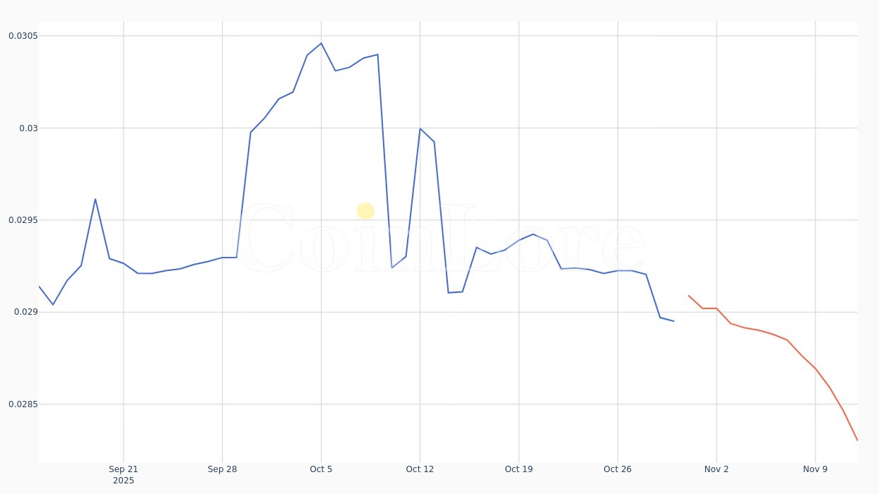 Upland (SPARKLET) short-term price prediction