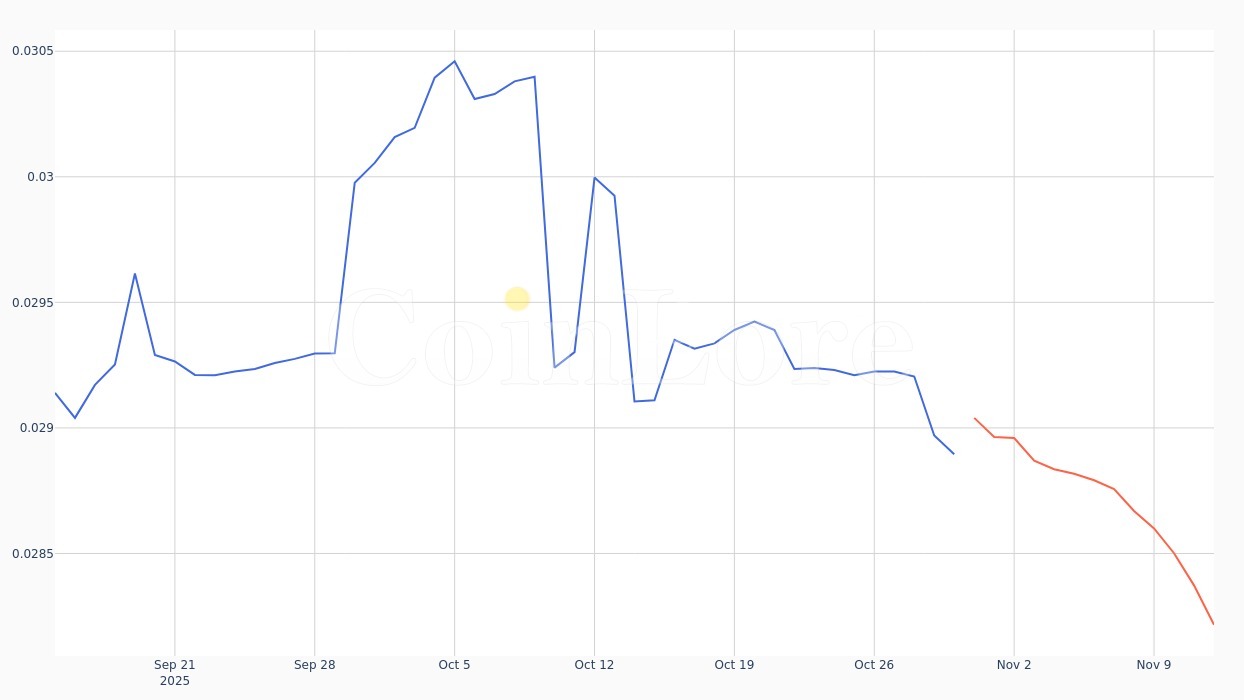 Upland (SPARKLET) kurzfristige Kurs prognose