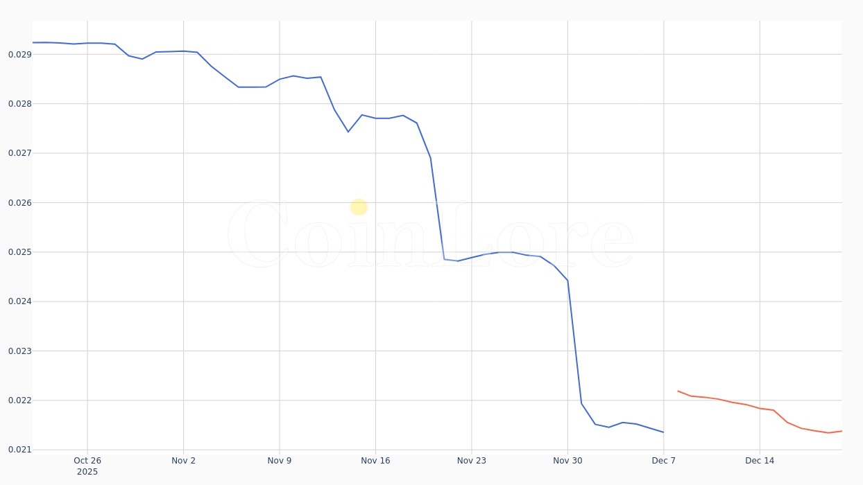 Upland (SPARKLET) краткосрочный прогноз курса