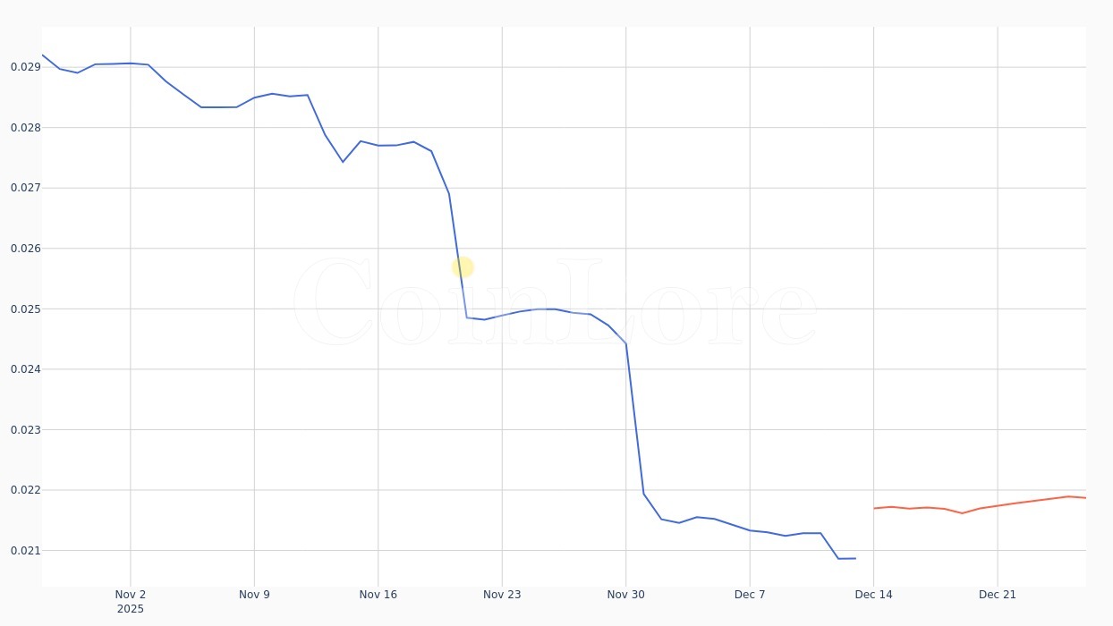 Upland (SPARKLET) short-term price prediction