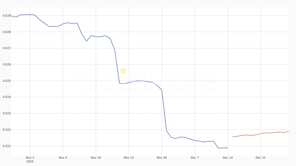 Upland (SPARKLET) kurzfristige Kurs prognose