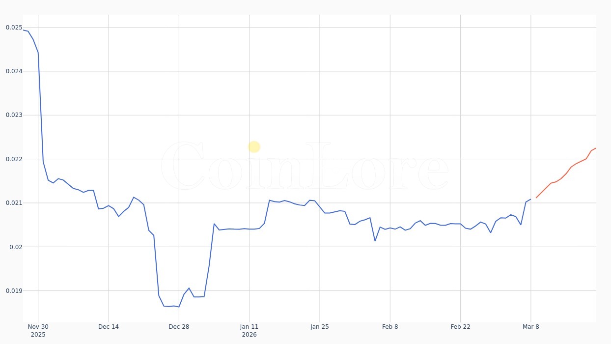 Upland (SPARKLET) краткосрочный прогноз курса