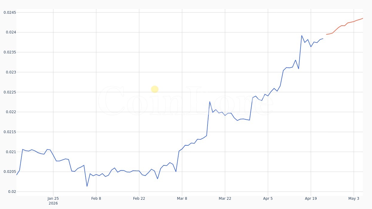 Upland (SPARKLET) краткосрочный прогноз курса