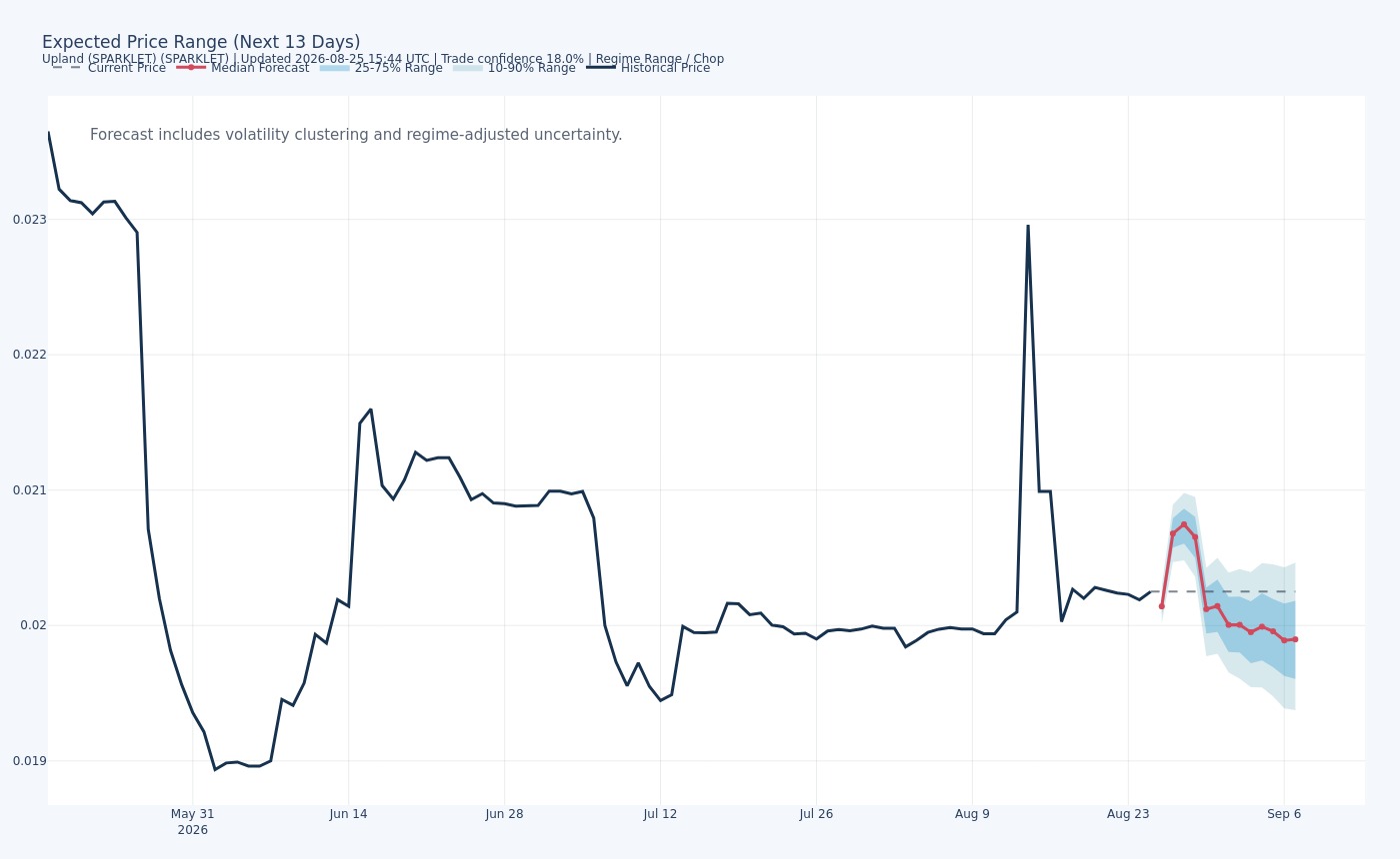 Upland (SPARKLET) price forecast next 13 days with confidence range and prediction bands