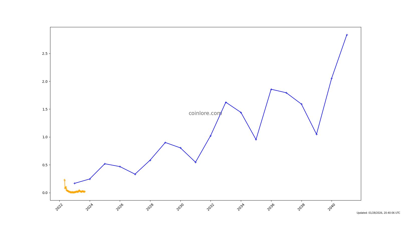 Predicción del precio de UpOnly Token a largo plazo