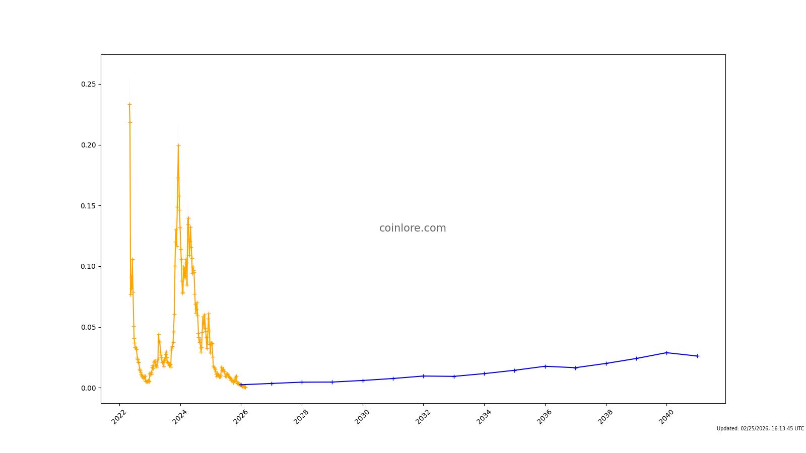 UpOnly Token долгосрочные прогноз курса