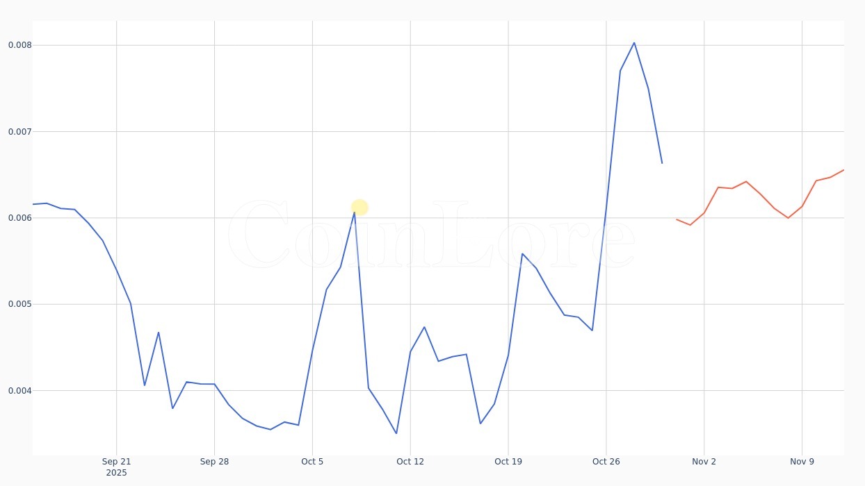 Predicción del precio a corto plazo de UpOnly Token