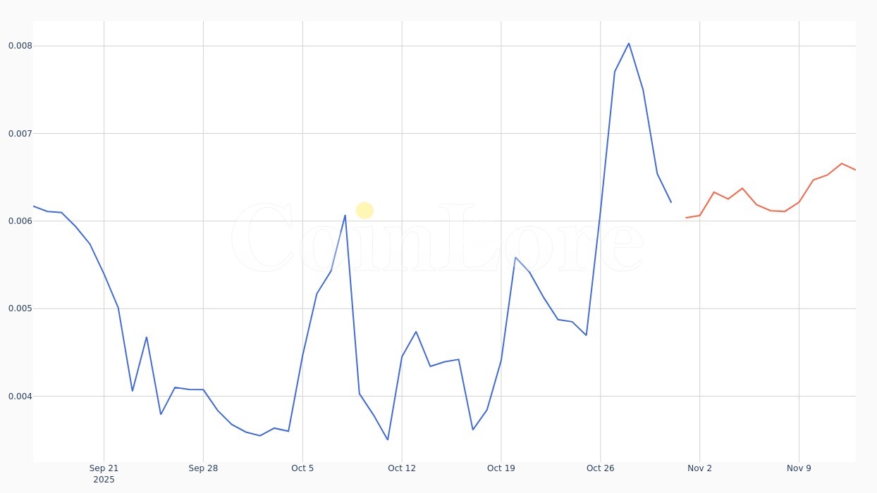 UpOnly Token kurzfristige Kurs prognose