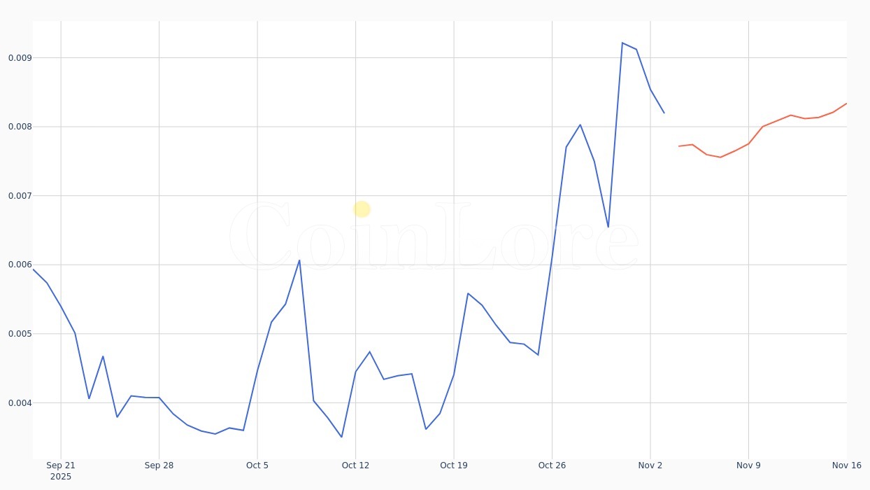 UpOnly Token short-term price prediction