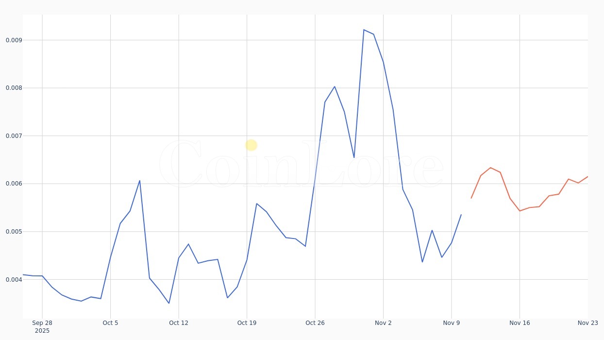UpOnly Token short-term price prediction