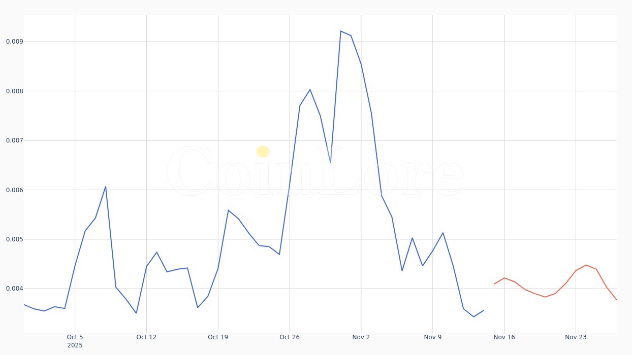 UpOnly Token short-term price prediction