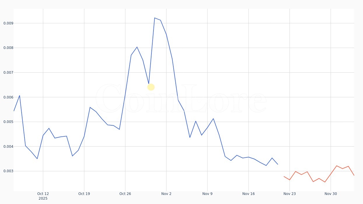 UpOnly Token short-term price prediction