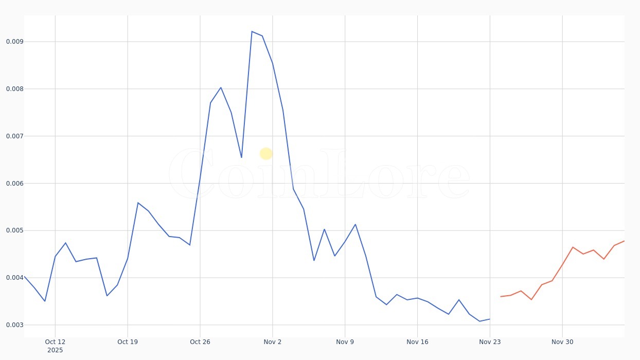 UpOnly Token краткосрочный прогноз курса