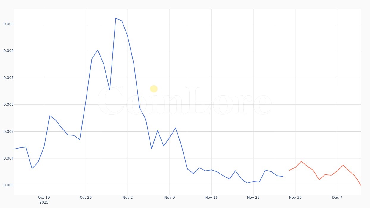 UpOnly Token short-term price prediction