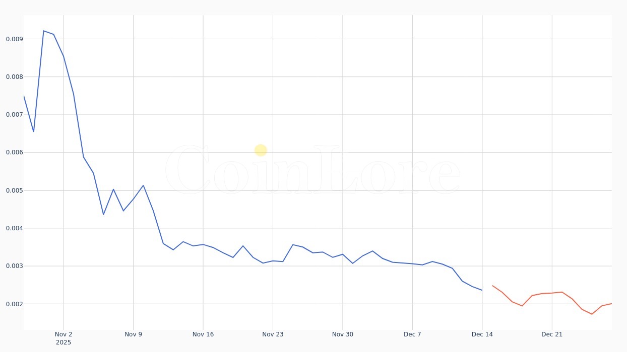 Predicción del precio a corto plazo de UpOnly Token