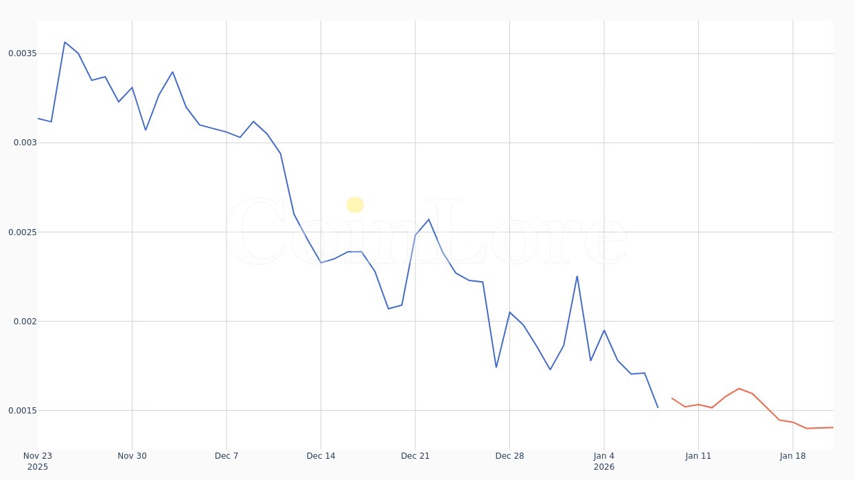 UpOnly Token краткосрочный прогноз курса