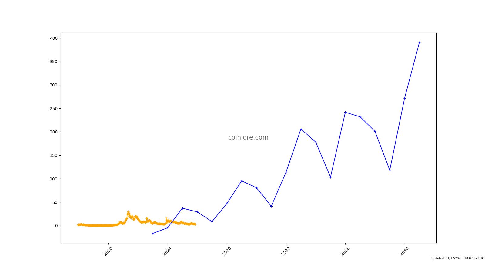 Uquid Coin price prediction long-term