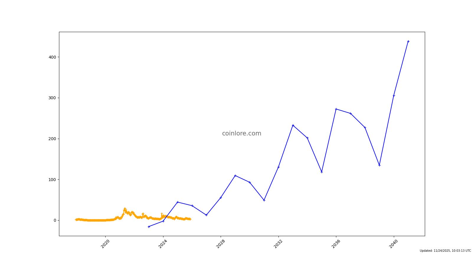 Uquid Coin price prediction long-term