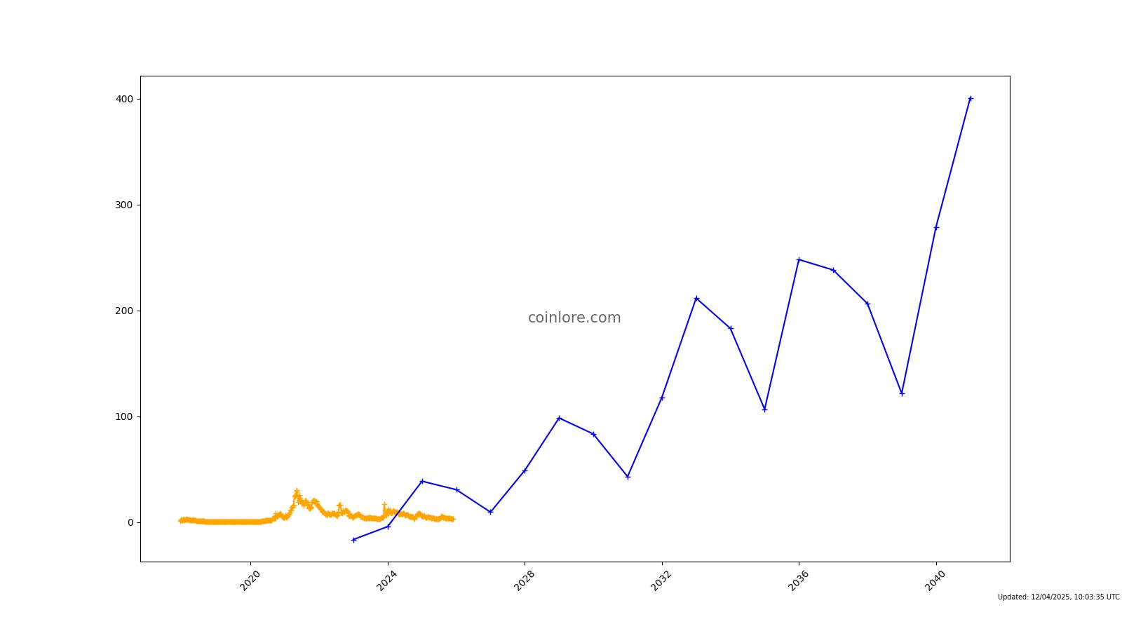 Uquid Coin price prediction long-term