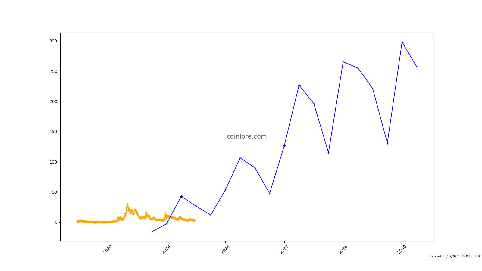 Uquid Coin price prediction long-term