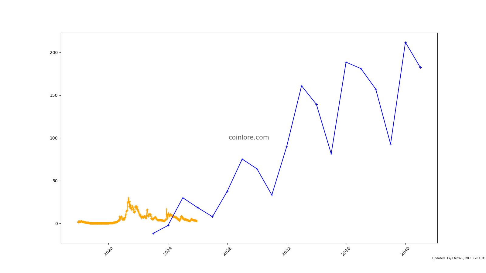 Uquid Coin price prediction long-term