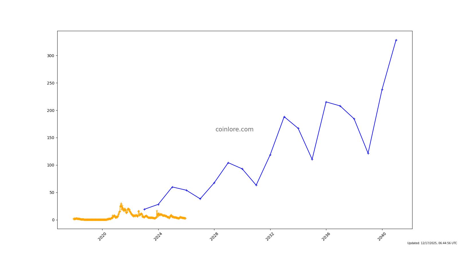 Predicción del precio de Uquid Coin a largo plazo