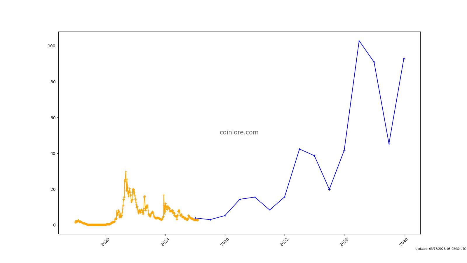 Predicción del precio de Uquid Coin a largo plazo