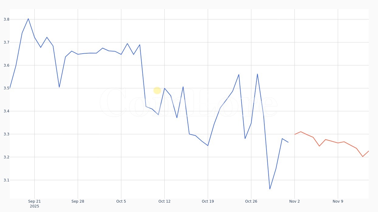 Predicción del precio a corto plazo de Uquid Coin