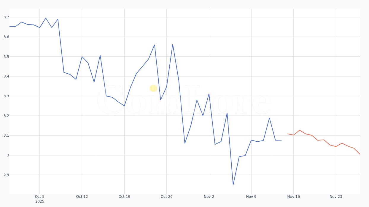 Uquid Coin short-term price prediction