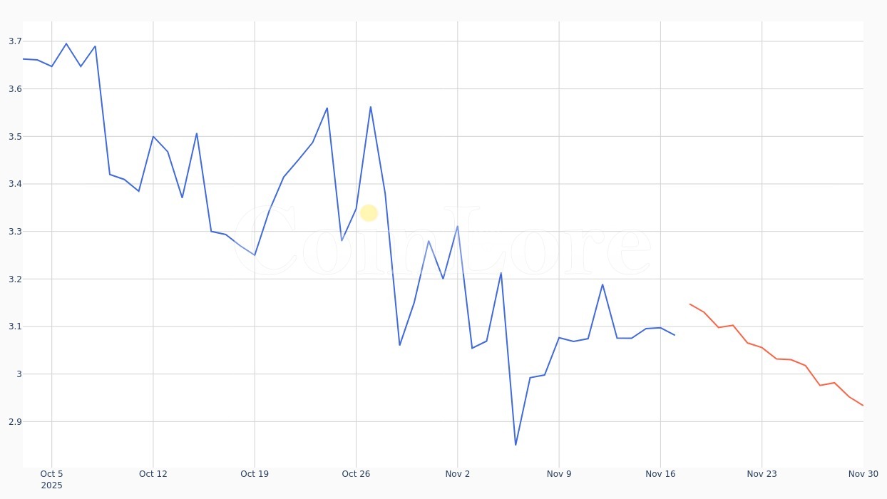Uquid Coin short-term price prediction