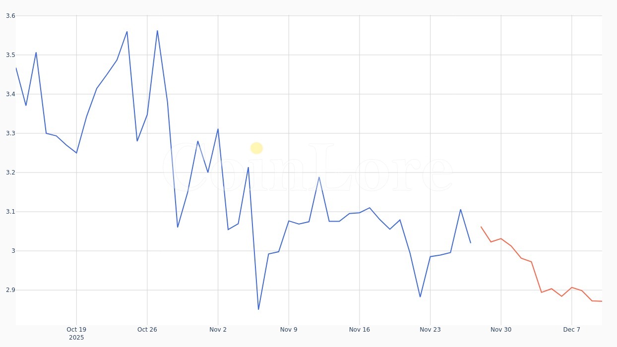 Uquid Coin short-term price prediction