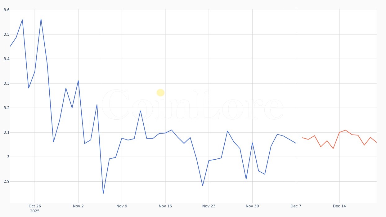 Uquid Coin short-term price prediction