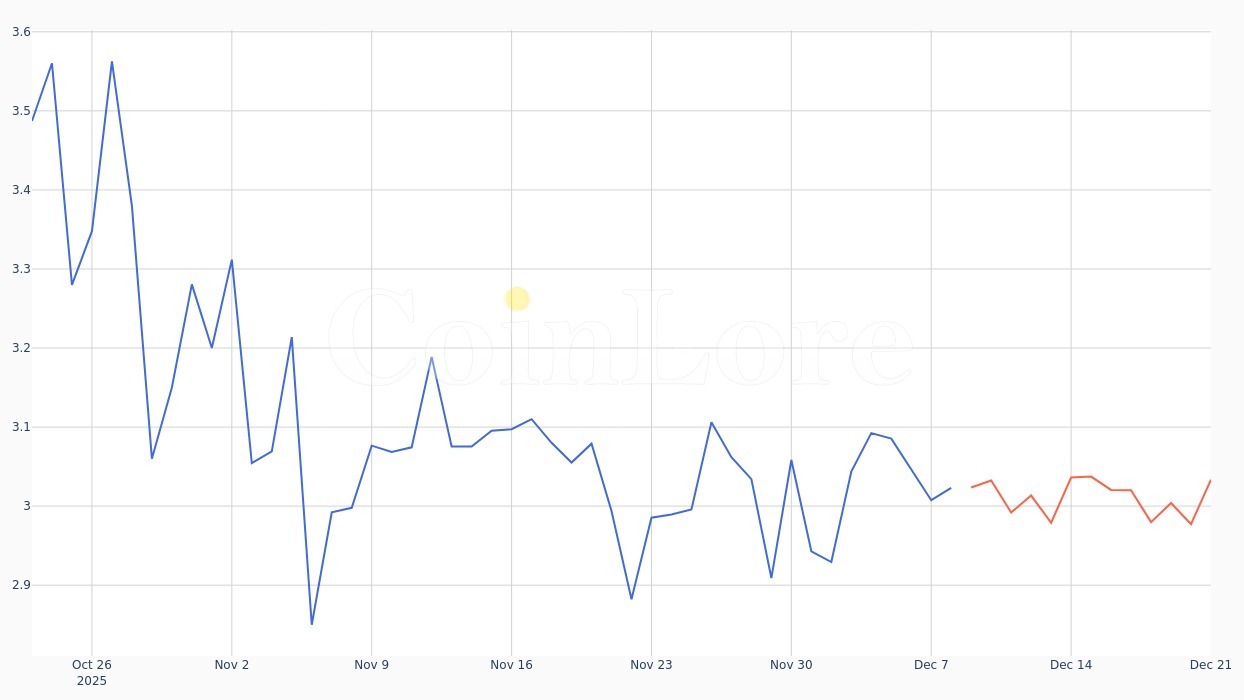 Uquid Coin short-term price prediction