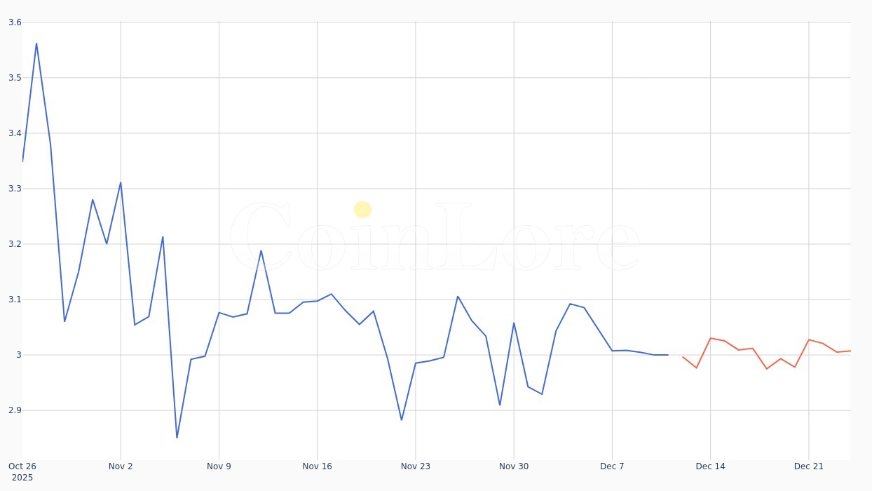 Uquid Coin short-term price prediction