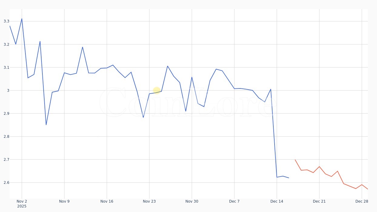 Uquid Coin kısa vadeli fiyat tahmini