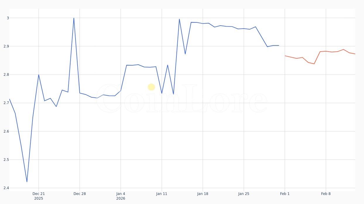 Predicción del precio a corto plazo de Uquid Coin