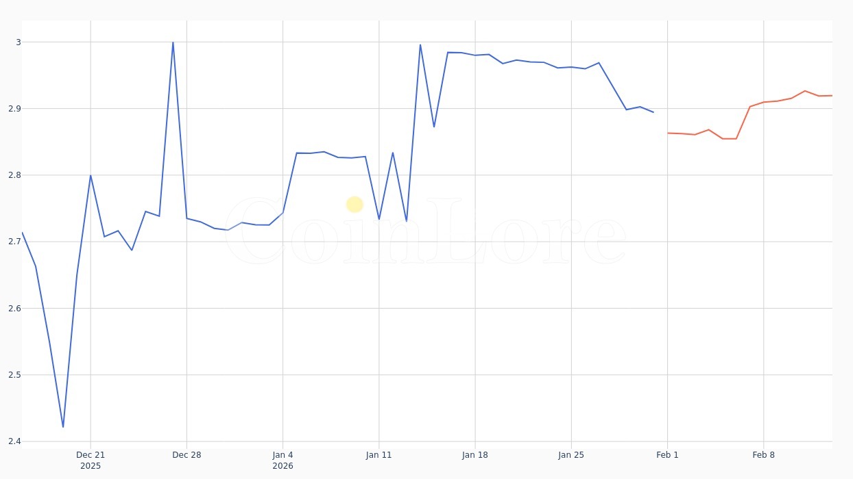 Uquid Coin краткосрочный прогноз курса