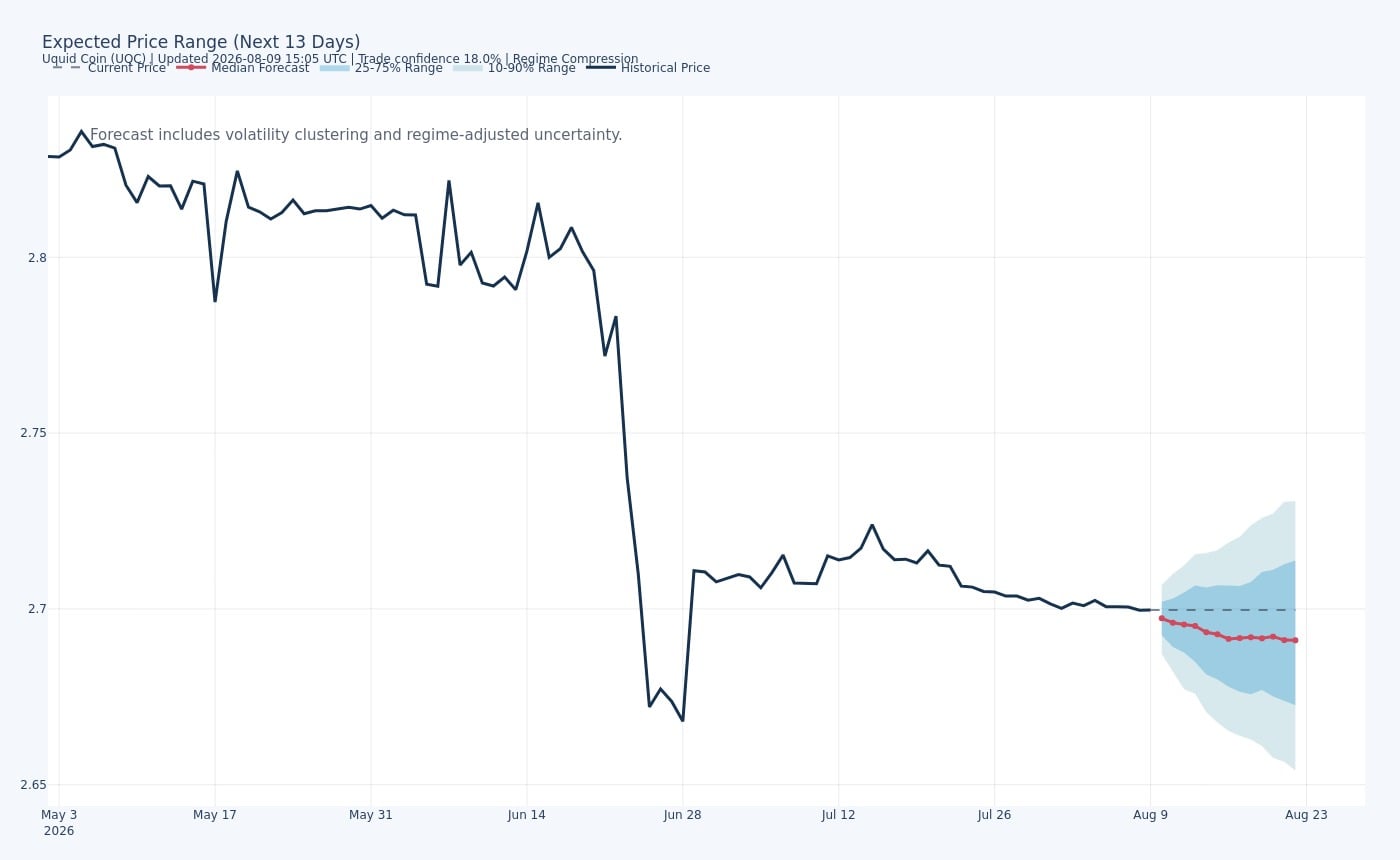 Uquid Coin price forecast next 13 days with confidence range and prediction bands