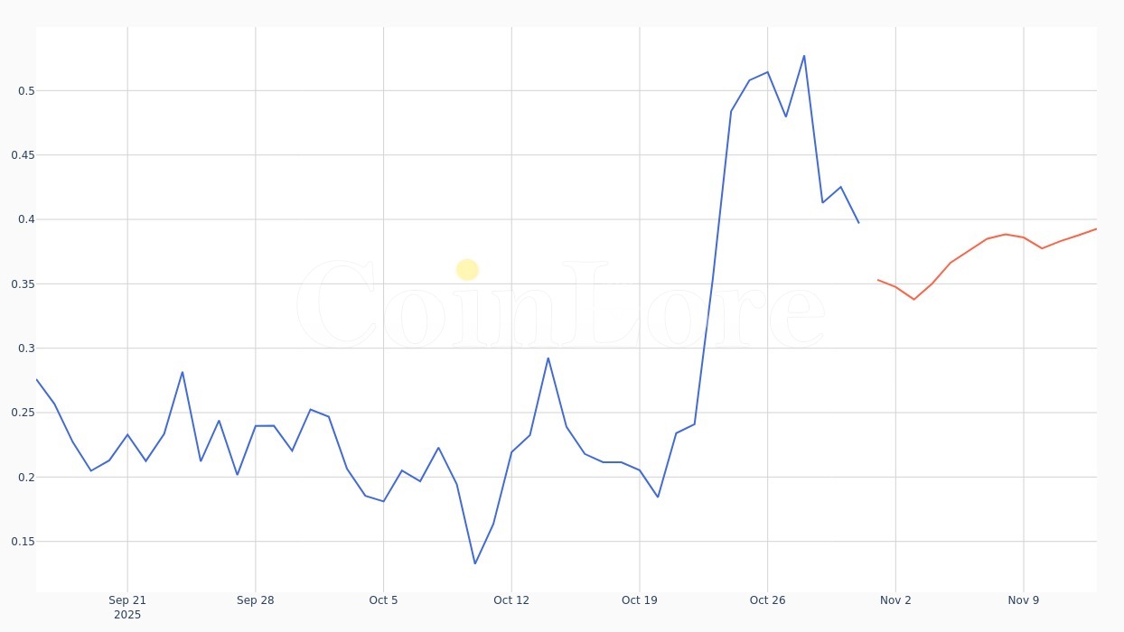 Uranus short-term price prediction