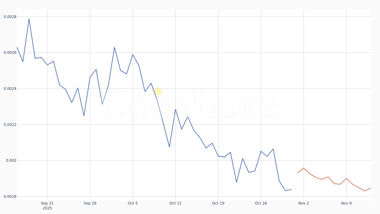 UREEQA краткосрочный прогноз курса