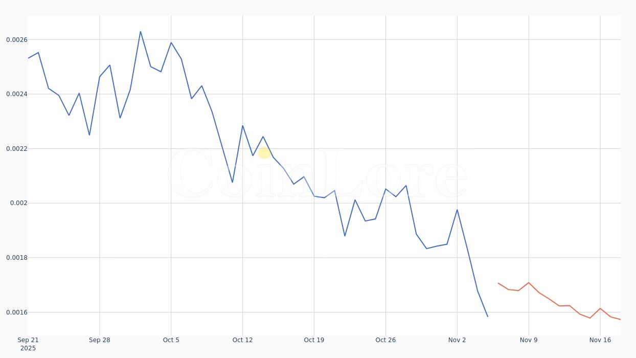UREEQA short-term price prediction